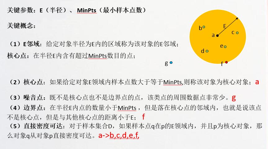 Dbscan 算法介绍以及c实现 Csdn博客
