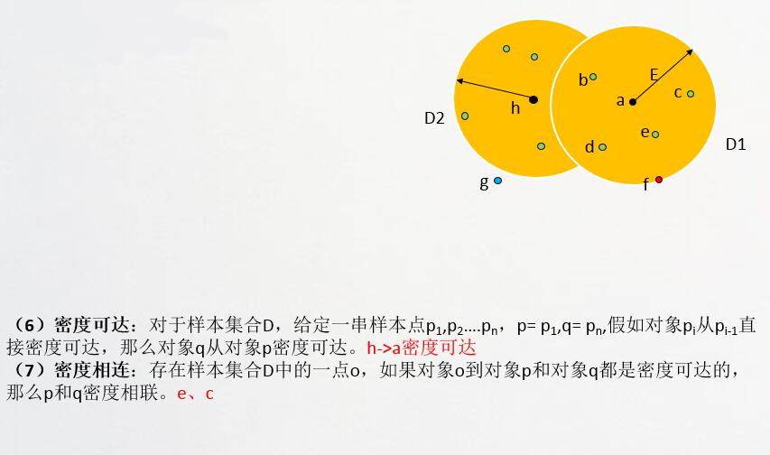Dbscan 算法介绍以及c实现dbscan C Csdn博客 
