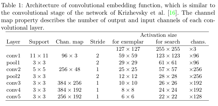 Siamfcfully Convolutional Siamese Networks For Object Tracking Programmer Sought