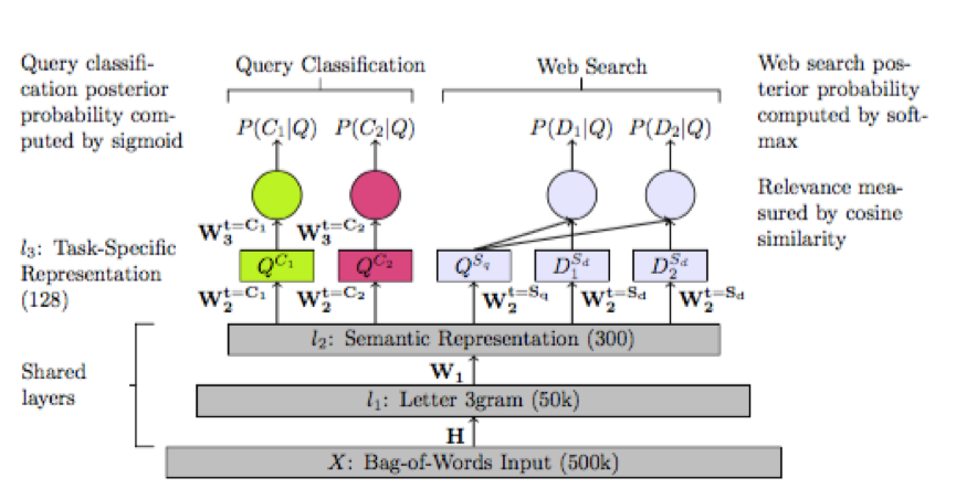 Multi-Task Deep Neural Networks-CSDN博客