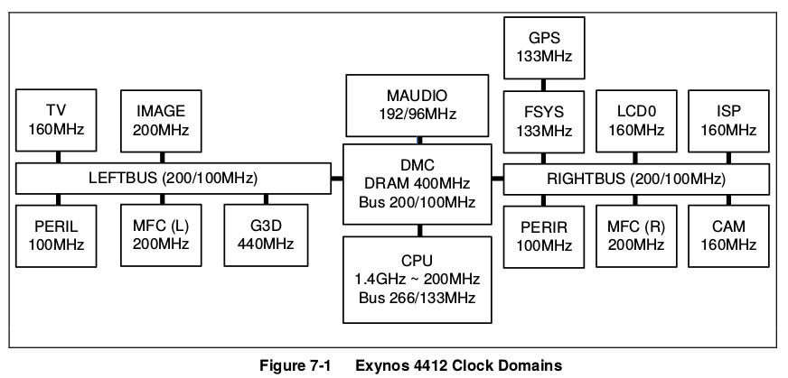 Linux内核移植 Part1：exynos4412时钟模块以及uart时钟配置4412 Uart时钟选择 Csdn博客 