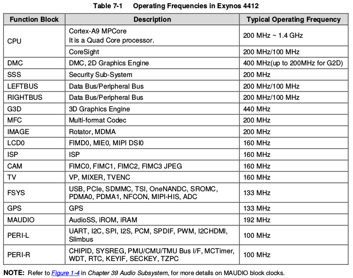 Linux内核移植 part1：Exynos4412时钟模块以及UART时钟配置_4412 uart时钟选择-CSDN博客