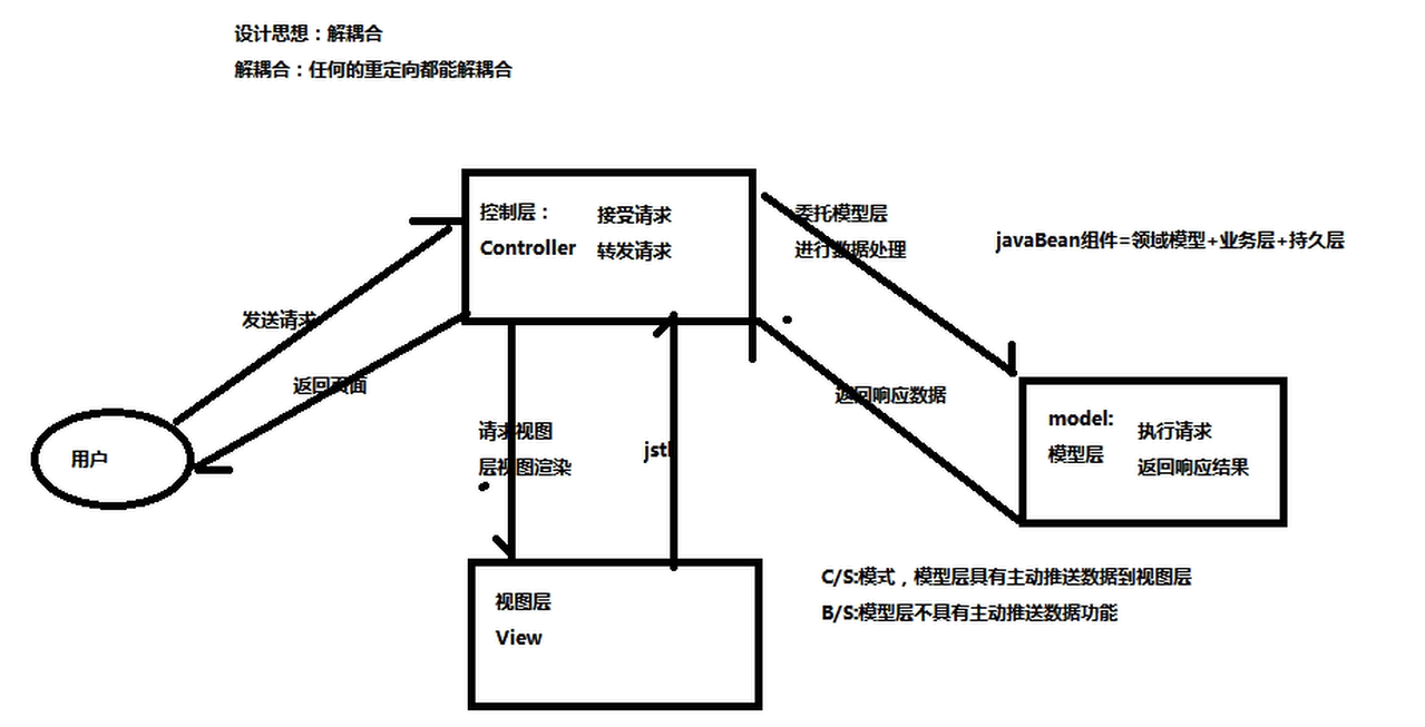 SSH框架与MVC架构之间的联系_mov和ssh框架-CSDN博客