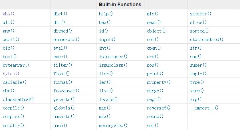 Python内置函数简析 Csdn博客