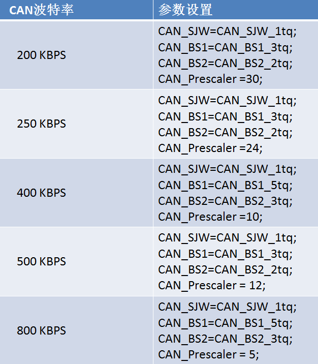 STM32常见通信方式（TTL、RS232、RS485、I2C，SPI，CAN）总结_位文杰TOP的博客-CSDN博客_ttl通信