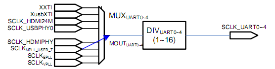 Linux内核移植 Part1：exynos4412时钟模块以及uart时钟配置4412 Uart时钟选择 Csdn博客 