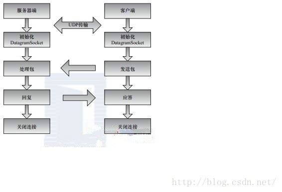 浅析java网络编程udpudp包不会误码 Csdn博客 