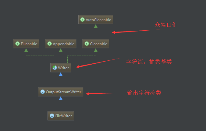 文件 Io 之字符流 Filewriter 使用示例构造flushclosefilewriter Flush用法 Csdn博客