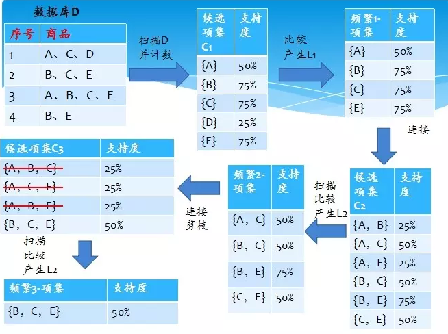 Sparkmllib关联规则算法（fpgrowthapriori）spark Mllib 中的关联规则算法是 Apriori 还是 Fpgrowth Csdn博客