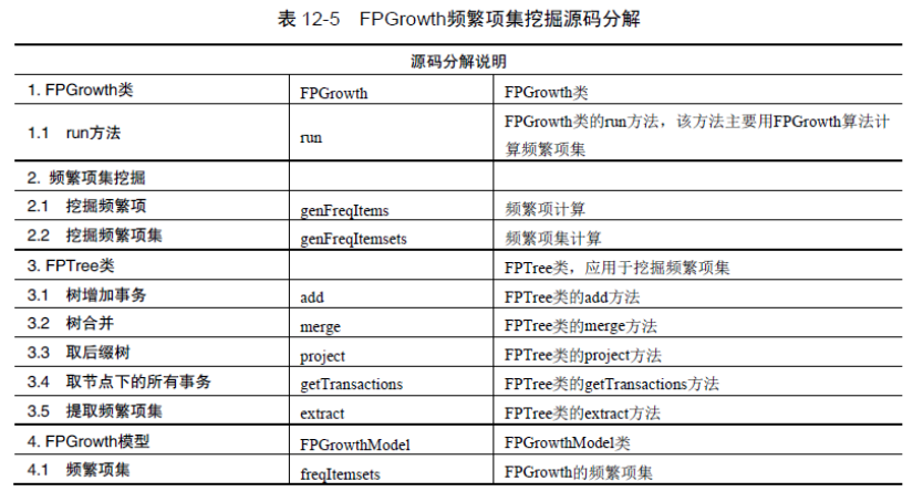 Sparkmllib关联规则算法（fpgrowthapriori）spark Mllib 中的关联规则算法是 Apriori 还是 Fpgrowth Csdn博客