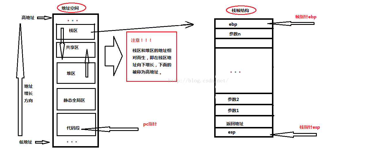 栈帧 理解c函数调用过程内存管理与函数调用实验csdn Csdn博客 5376