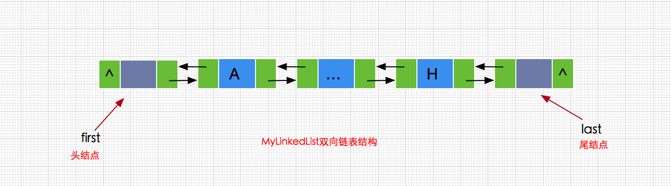 Java数据结构与算法之改良顺序表与双链表类似arraylist和linkedlist（带iterator迭代器与fast Fail机制）linkedlist Fast Fail机制 Csdn博客