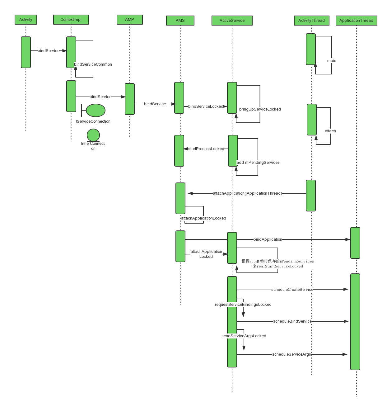 关于bindservice的那些事 Csdn博客