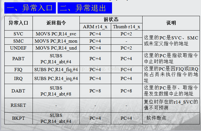 Cortex A8处理器编程上简述cortex A8微处理器的异常类型以及分别进入哪一种异常模式 Csdn博客 