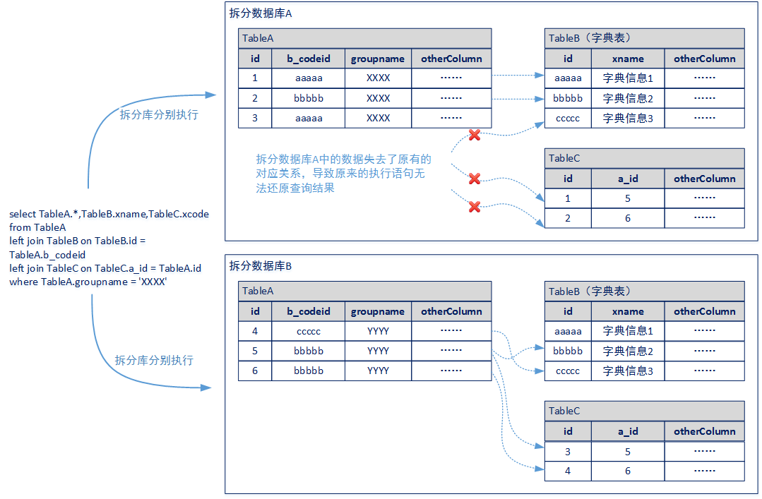 架构设计：系统存储（13）——mysql横向拆分与业务透明化（1）mysql横向拆分案例 Csdn博客
