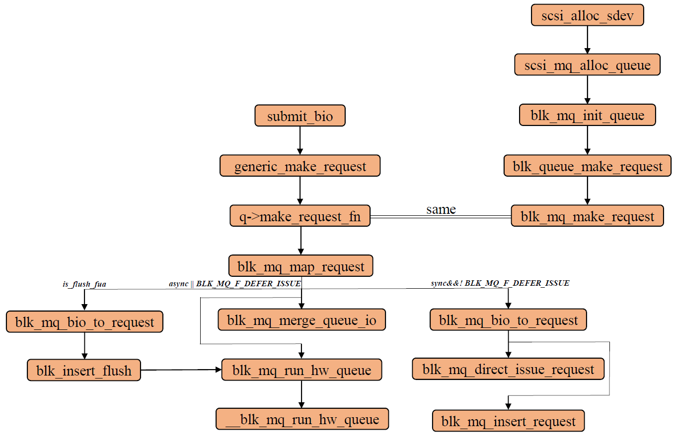 Linux Block Layer块设备层基于MultiQueue的部分源码分析_linux 块层 多队列源码解析-CSDN博客