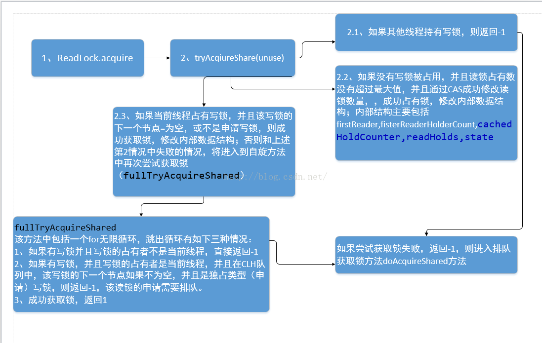 Java并发锁reentrantreadwritelock读写锁源码分析java Rlock是什么锁 Csdn博客 3234