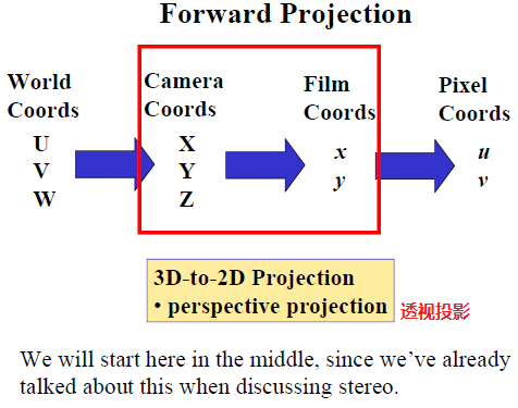 Camera Projection (相机投影)-CSDN博客