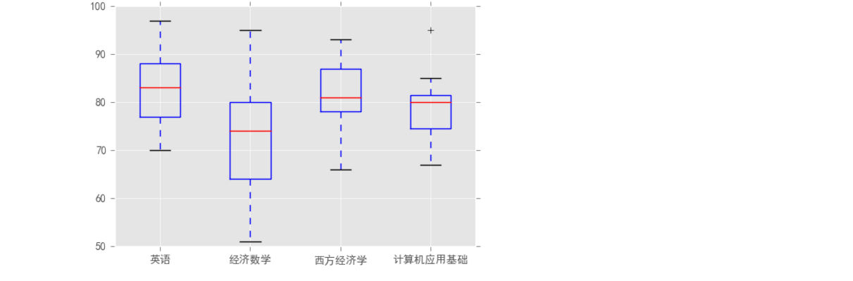 统计学笔记 箱形图以及python实践箱型分布图 实例 Csdn博客