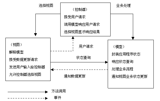 Spring Mvc 框架的请求处理流程及体系结构jsp 中的 Model1 架构中请求的处理流程是怎样的 。 Csdn博客 