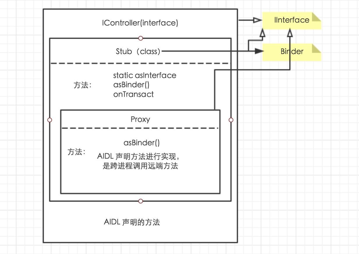 Android Binderandaidl理解和补充aidl Hwbinder Android11 Csdn博客