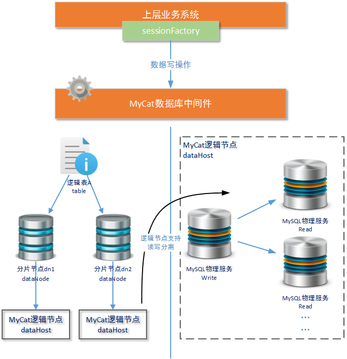 架构设计：系统存储（13）——mysql横向拆分与业务透明化（1）mysql横向拆分案例 Csdn博客
