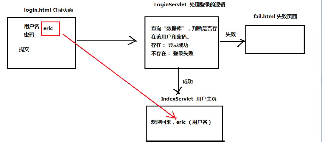 Session案例之用户登录、会话管理总结session练习案例 案例二用户登录状态管理 目标实现一个简单的用户登录系统并使 Csdn博客