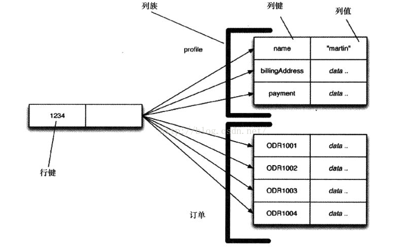Nosql 理解篇实战篇 二 Nosql的数据模型Ⅰnosql常用的三种数据结构 Csdn博客