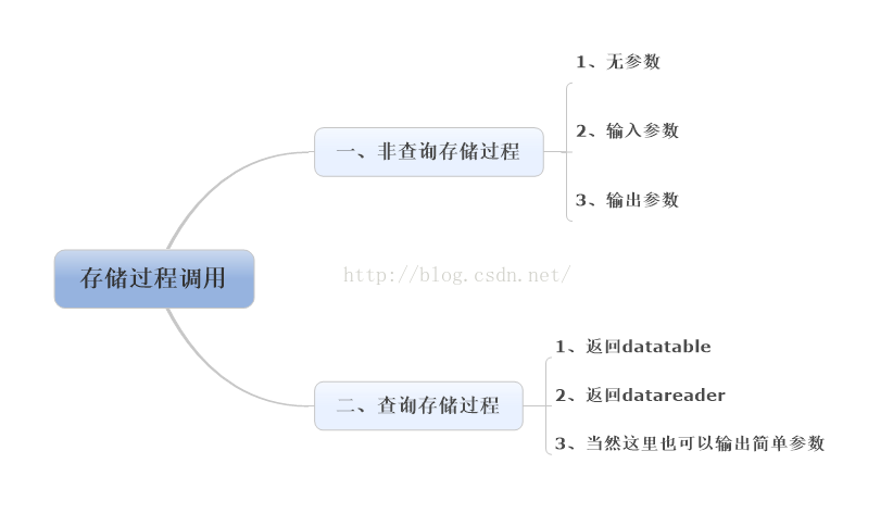 Sql那些事儿（十四） C调用oracle存储过程（查询非查询and有参无参）深度好文c调用没有参数的存储过程 Csdn博客