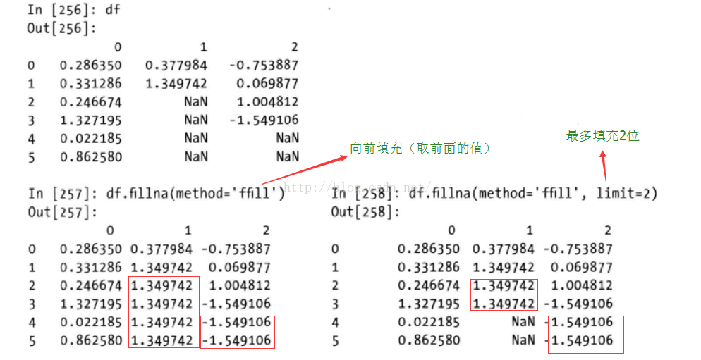 Python数据分析pandas包入门学习（四）处理缺失数据 属于pandas库提供的 用于处理或识别数据集中缺失值的方法 Csdn博客