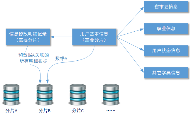 架构设计：系统存储（13）——mysql横向拆分与业务透明化（1）mysql横向拆分案例 Csdn博客