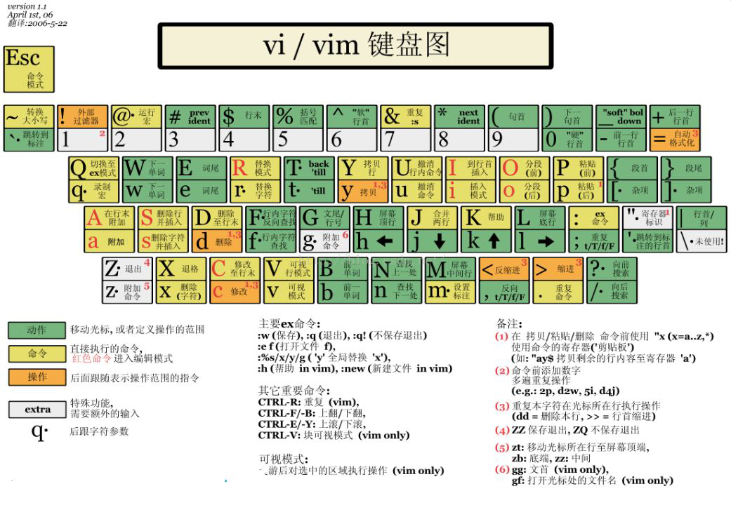 Vim编辑器入门 Csdn博客