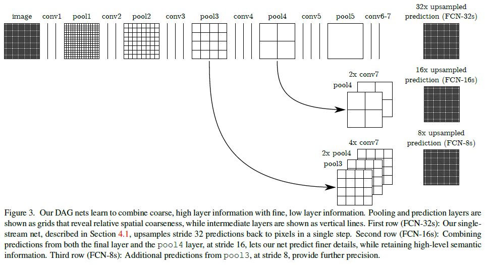 论文笔记 Fcn Fully Convolutional Networks For Semantic Segmentationfcn论文地址 Csdn博客 8419