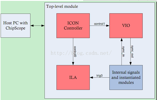 Xilinx Fpga Chipscope的iconilavio核使用icon Ip核 Csdn博客 