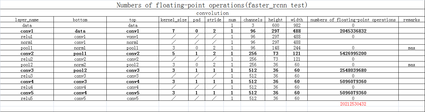 Faster Rcnn Test浮点运算次数（卷积实现过程，faster Rcnn总体结构和参数）faster Rcnn Resnet50