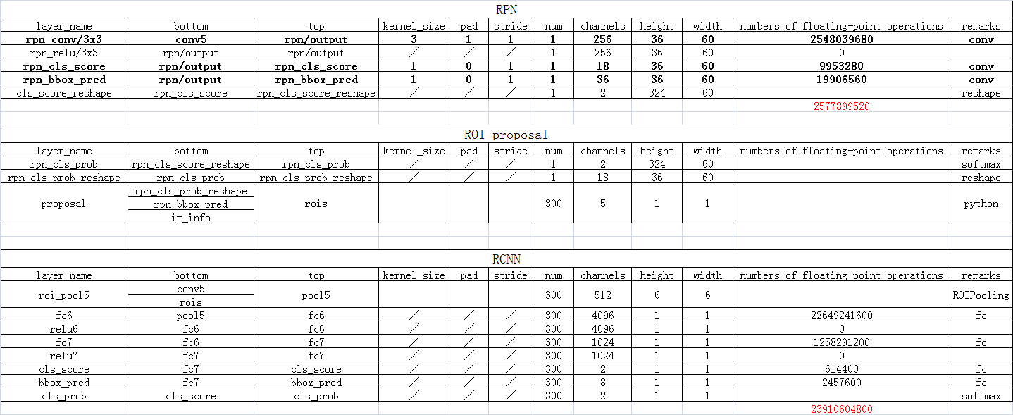 Faster Rcnn Test浮点运算次数（卷积实现过程，faster Rcnn总体结构和参数）faster Rcnn Resnet50