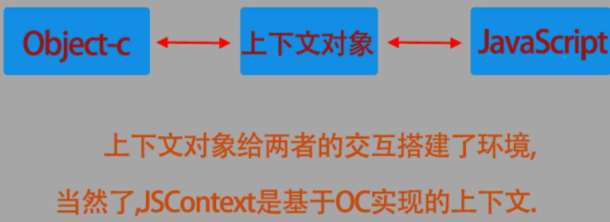 Ios 开发 Object C和javascript交互详解之oc与js交互在javascriptcore中使用ios Jsvalue Csdn博客