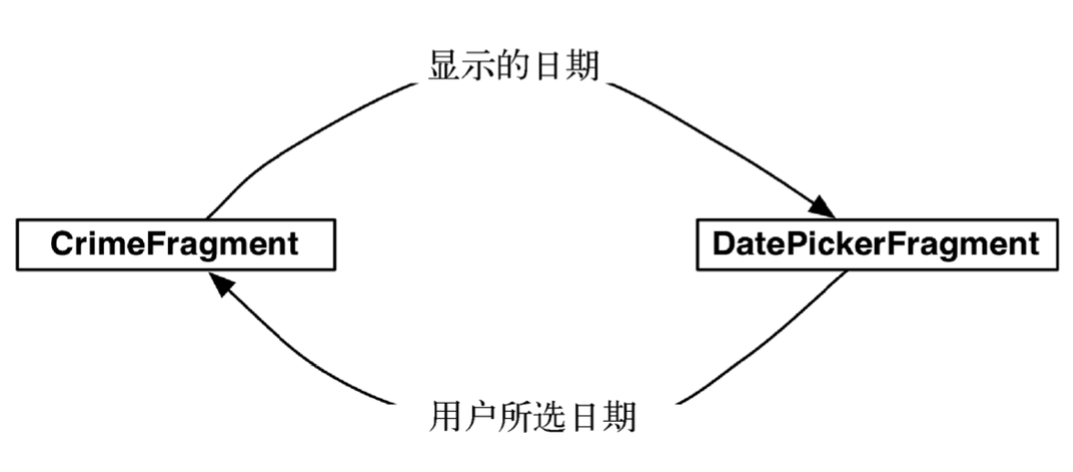Android编程权威指南（第二版）学习笔记（十二）—— 第12章 对话框dialogfragment是哪个库 Csdn博客