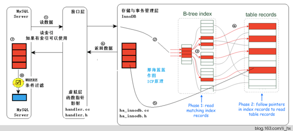 Sql索引与查询优化 Csdn博客