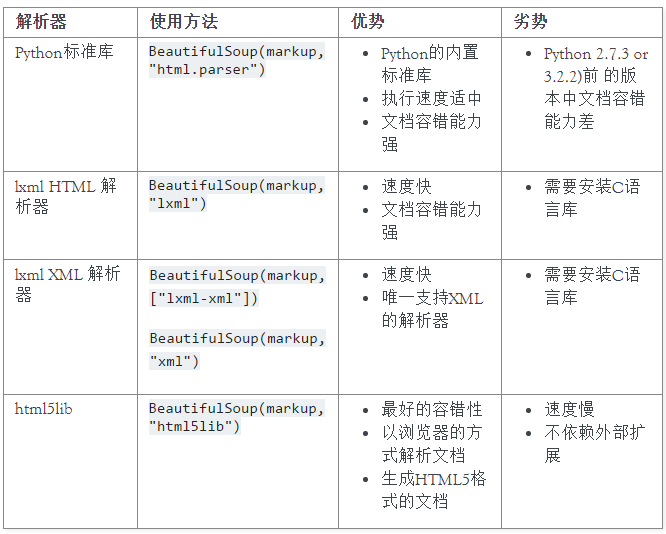Beautiful Soup4 之table数据提取_yf999573的博客-CSDN博客_bs4 table