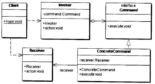 Java设计模式——命令模式commandjava Commandmanager Csdn博客 