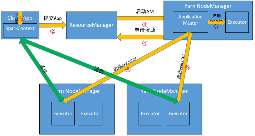 Spark Yarn Cluster与yarn Client Spark Streaming Yarn Cluster 与client Csdn博客