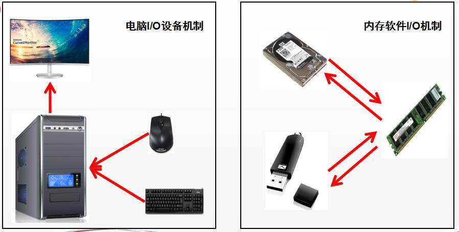 Java中的io流及利用io流实现文件复制功能aio复制文件 Csdn Csdn博客