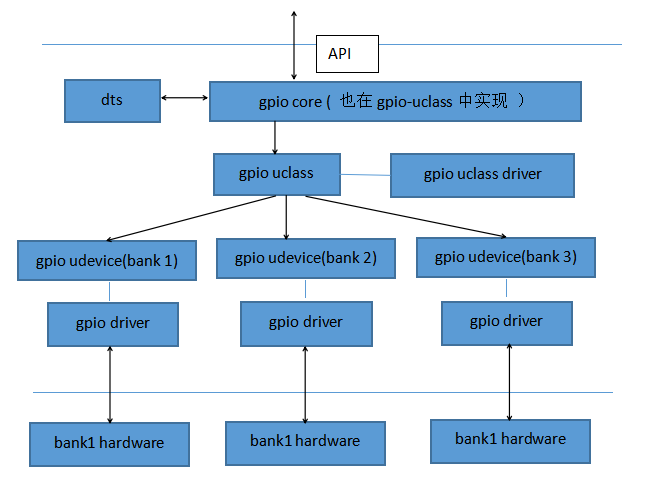 Uboot （番外篇）uboot Dm Gpio使用方法以及工作流程dm Gpio Csdn博客 