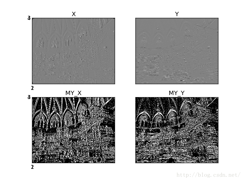 Opencv的sobel算子（自己实现与官方比较） 用vitis Libary 实现sobel 和用vitis Hls自己实现sobel算子