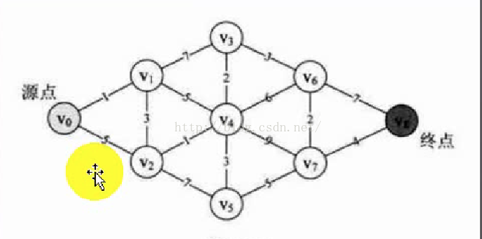 最短路径实现－迪杰斯特拉算法－java实现java编程迪杰斯特拉算法已知固定起点最短路径问题 Csdn博客 3496