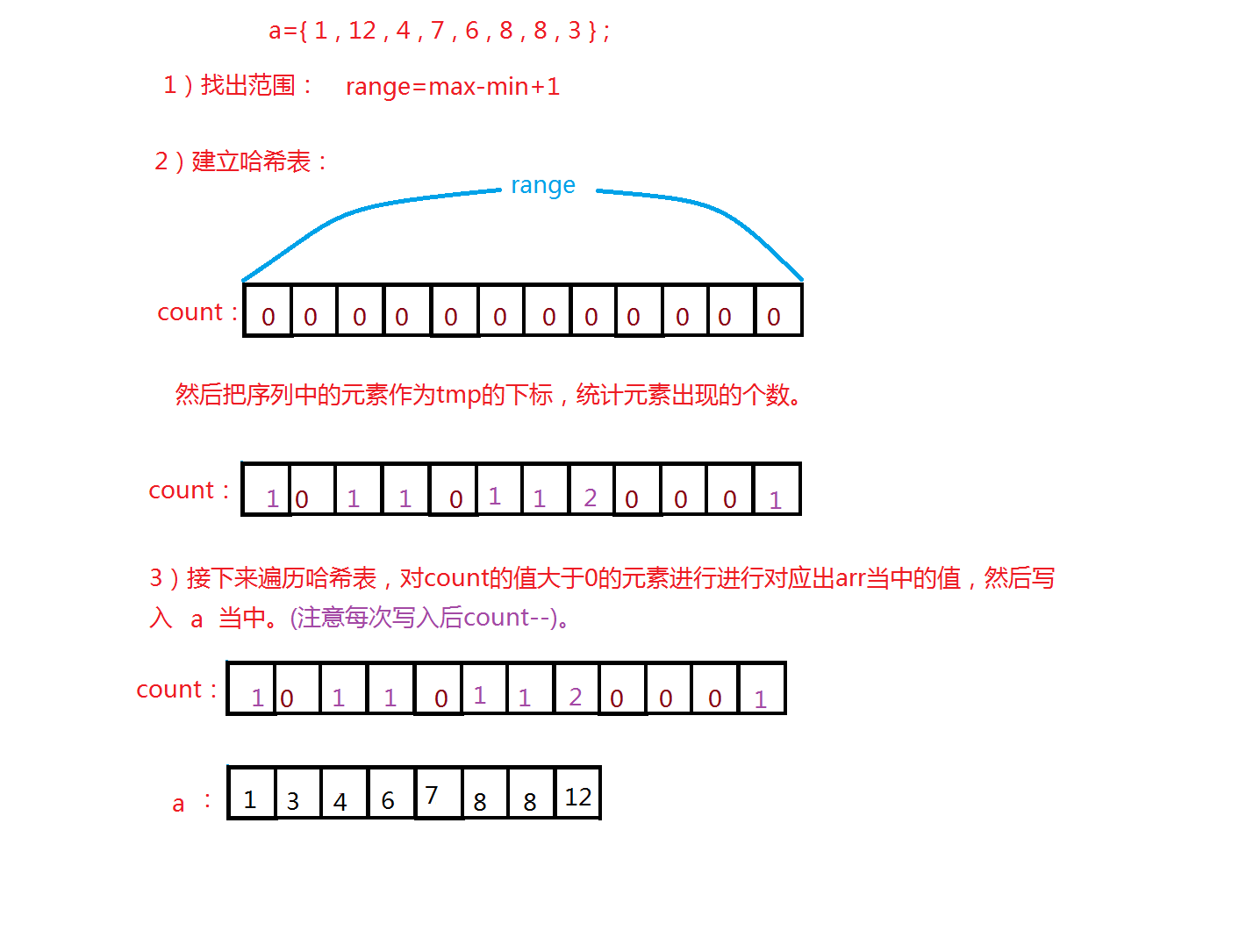 非比较排序—计数排序和基数排序c基数排序和计数排序 Csdn博客 