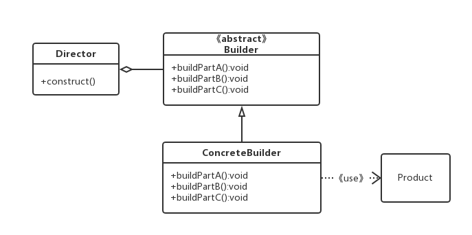 【二】设计模式——建造者模式（builder Pattern）构建者模式builder Pattern来设计pageresult类属性混乱 Csdn博客