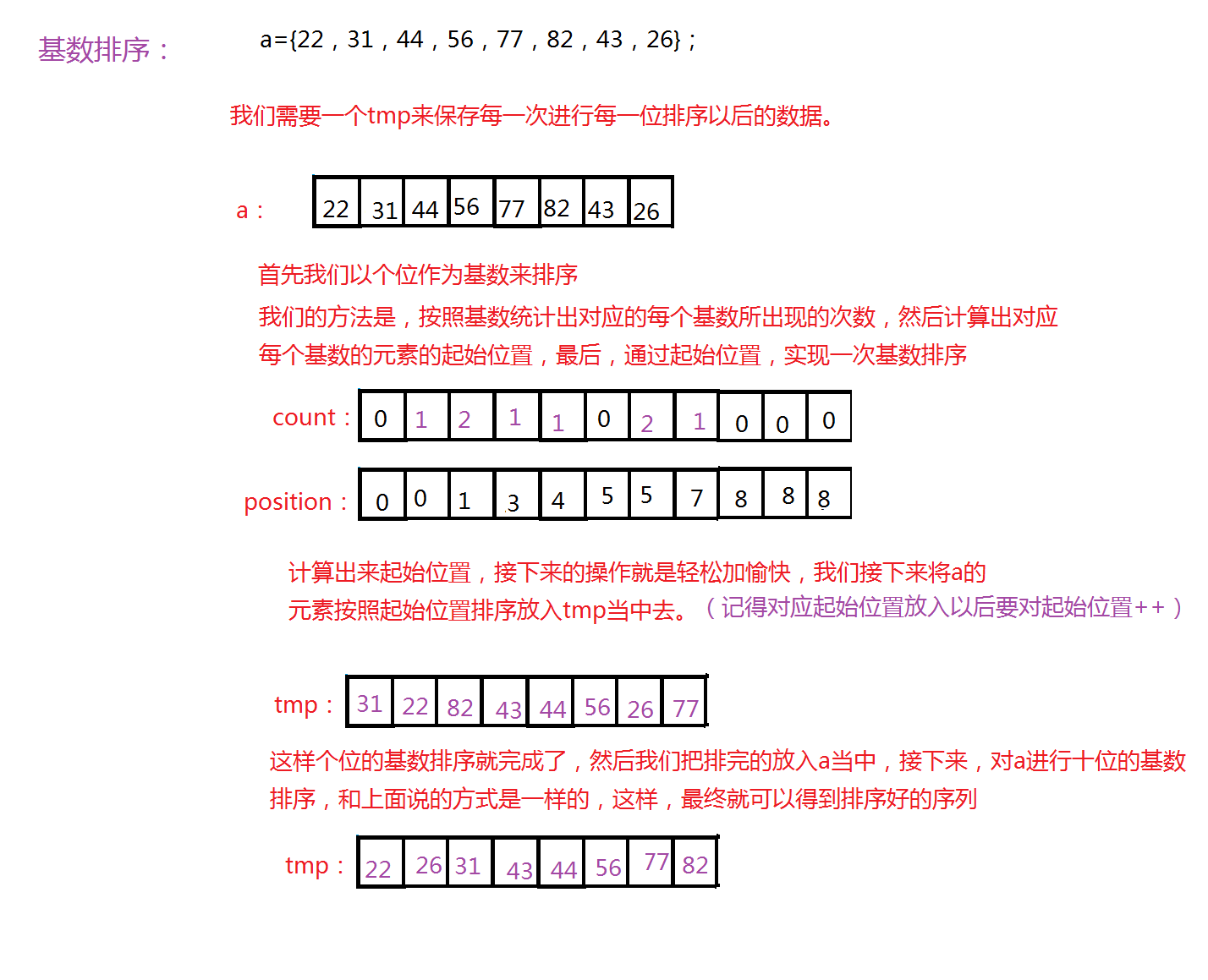 非比较排序—计数排序和基数排序c基数排序和计数排序 Csdn博客 