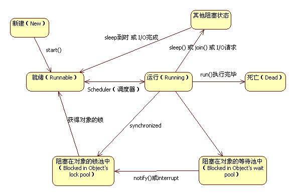 Java多线程 02 基本操作及线程通信示例 Java线程通信示例 Csdn博客